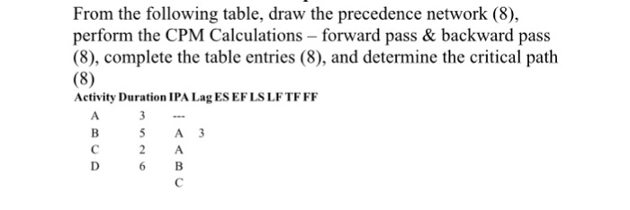 Solved From the following table, draw the precedence network | Chegg.com