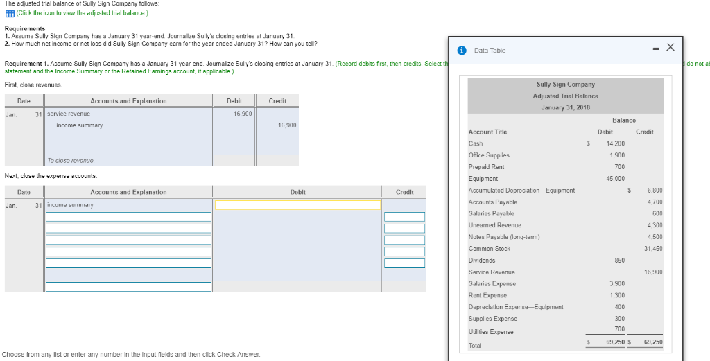 Solved The adjusted trial balance of Sully Sign Company | Chegg.com