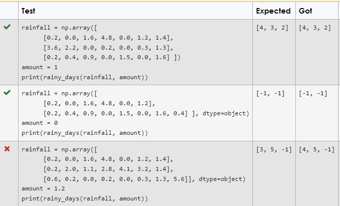 Solved Write a function rainy_days (rainfall, amount) which | Chegg.com