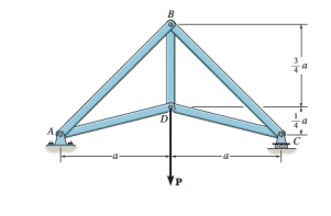 Solved Problem 2: (20 points) A truss supports a vertical | Chegg.com