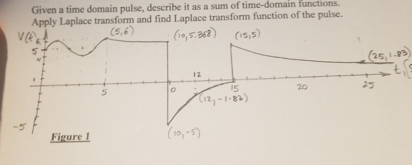 Solved Given a time domain pulse, describe it as a sum of | Chegg.com