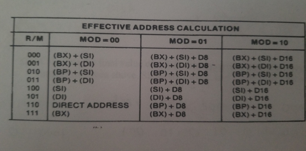 Provide machine instruction (binary & Hex) for the | Chegg.com