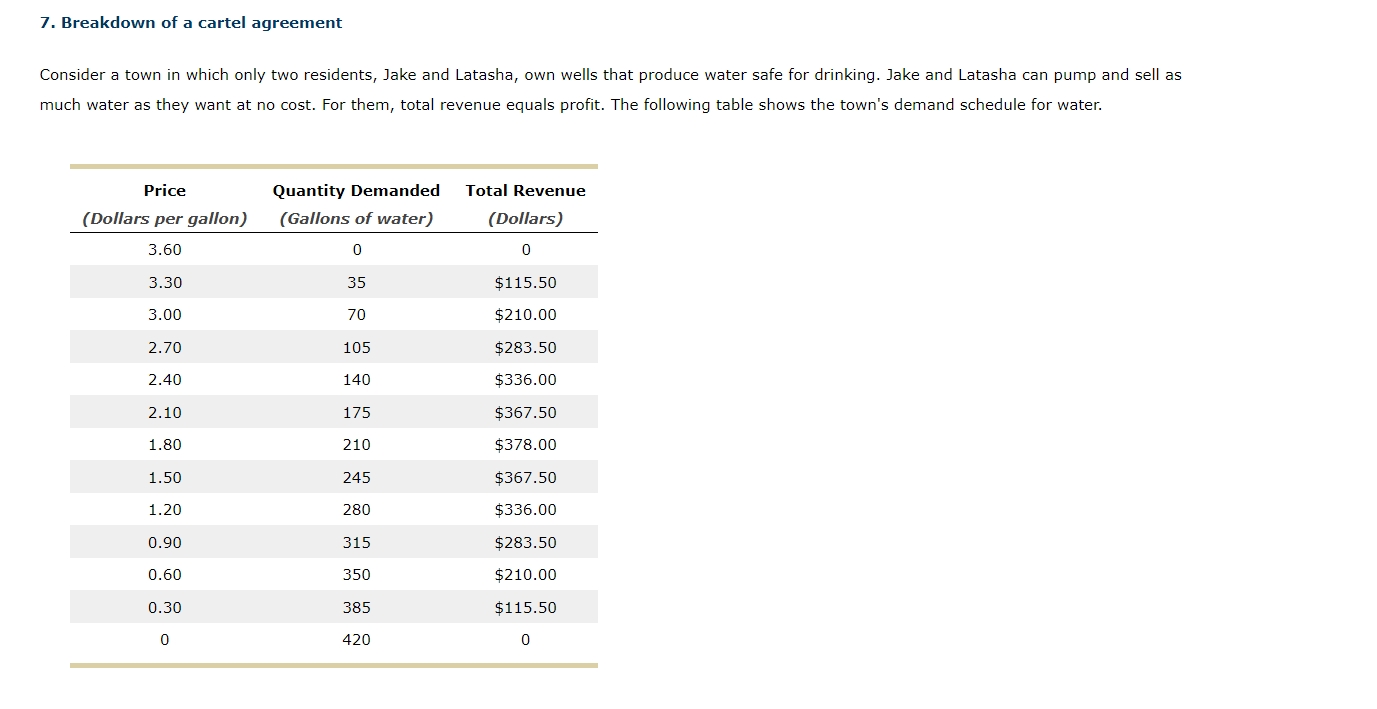 Solved Suppose Jake and Latasha form a cartel and behave as | Chegg.com