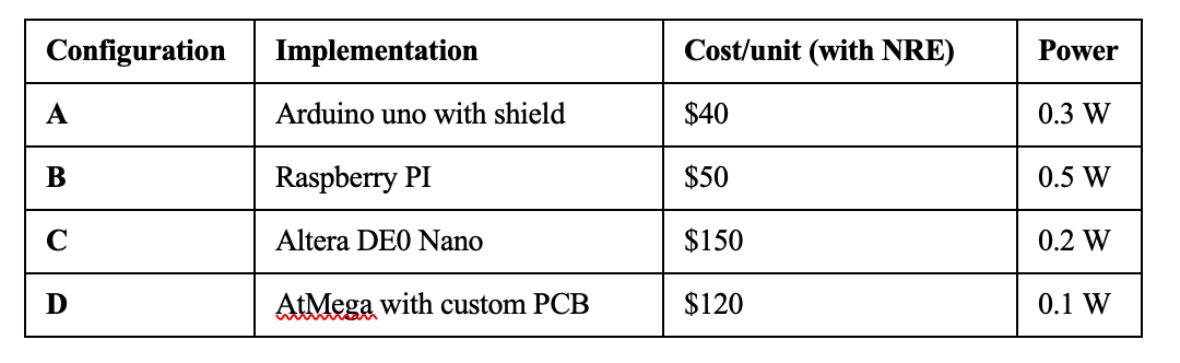 Q13. For the 4 configurations (A-D) of an embedded | Chegg.com