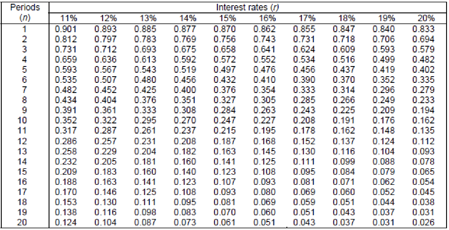 Solved \r\n\r\n\r\nPresent Value of and Annuity of \\( \\$ 1 | Chegg.com