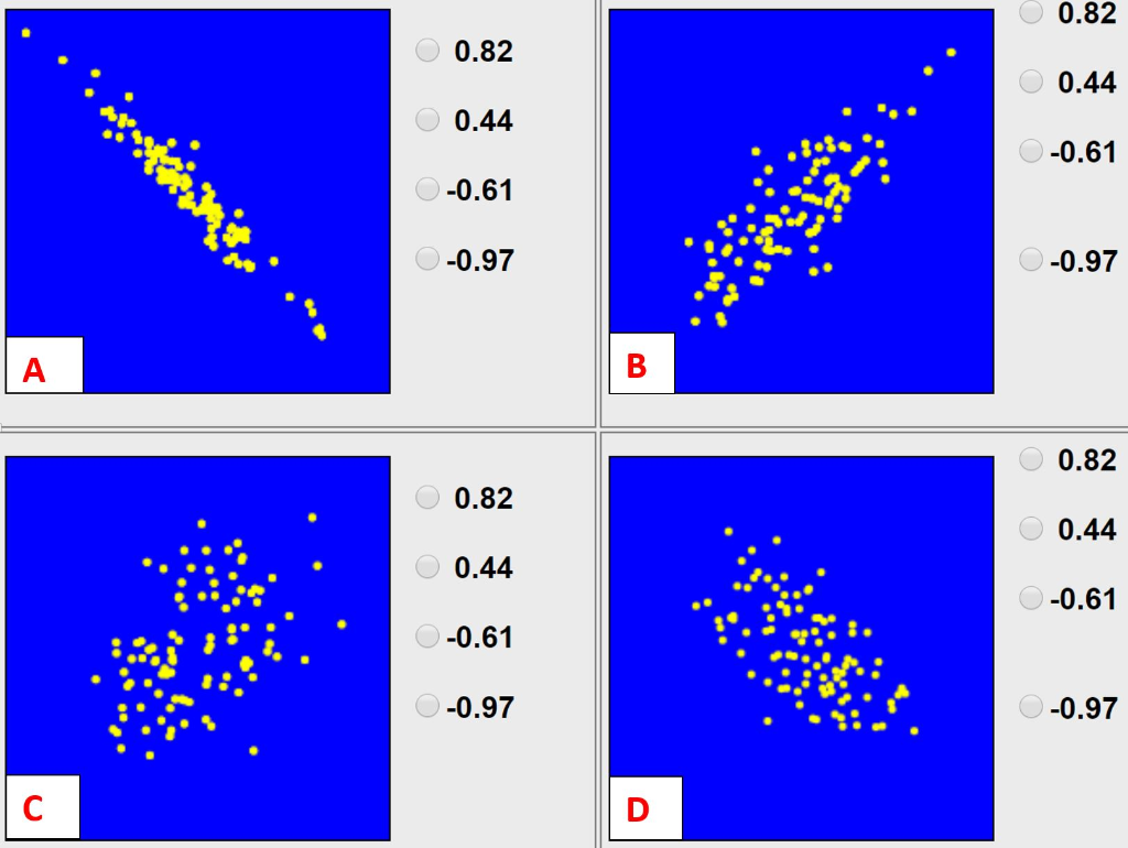 Solved 1. Determine the value that the correlation, r, could | Chegg.com