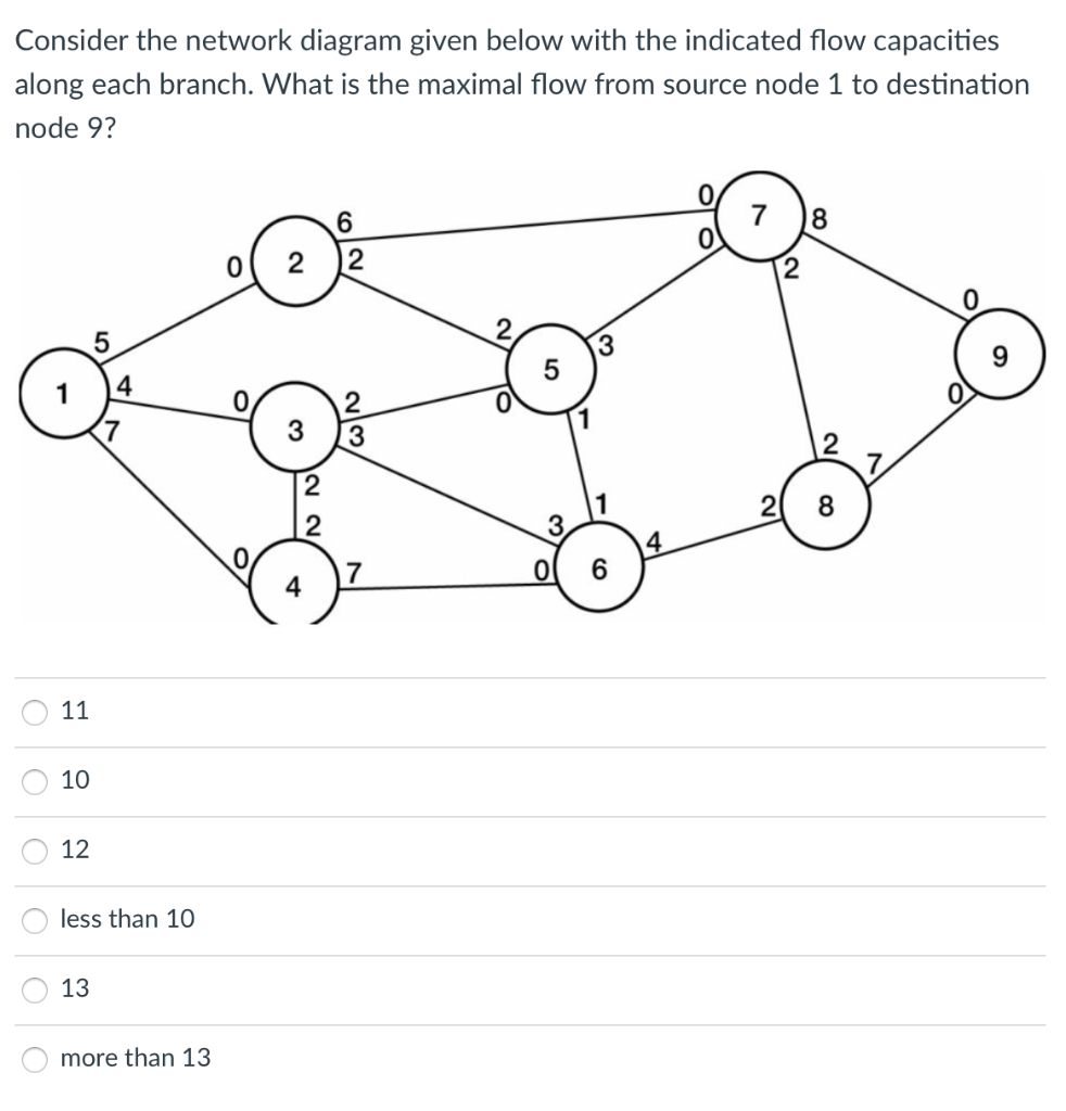 Solved Consider the network diagram below. Assume the amount | Chegg.com