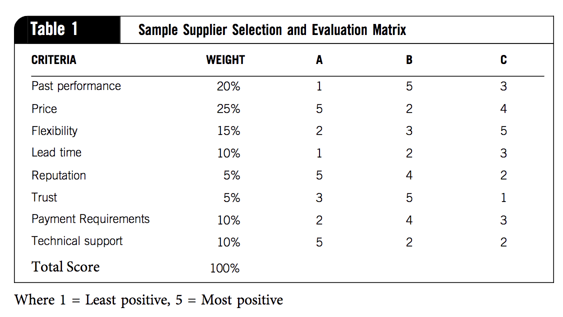 Solved Table 1 shows the Supplier Selection and Evaluation | Chegg.com