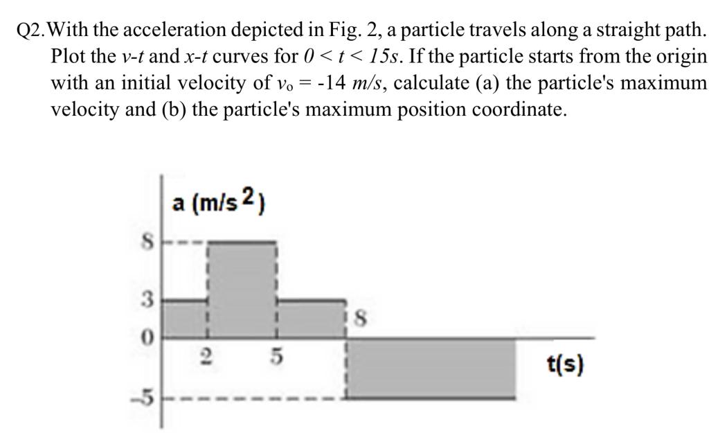 Solved Q2. With the acceleration depicted in Fig. 2, a | Chegg.com
