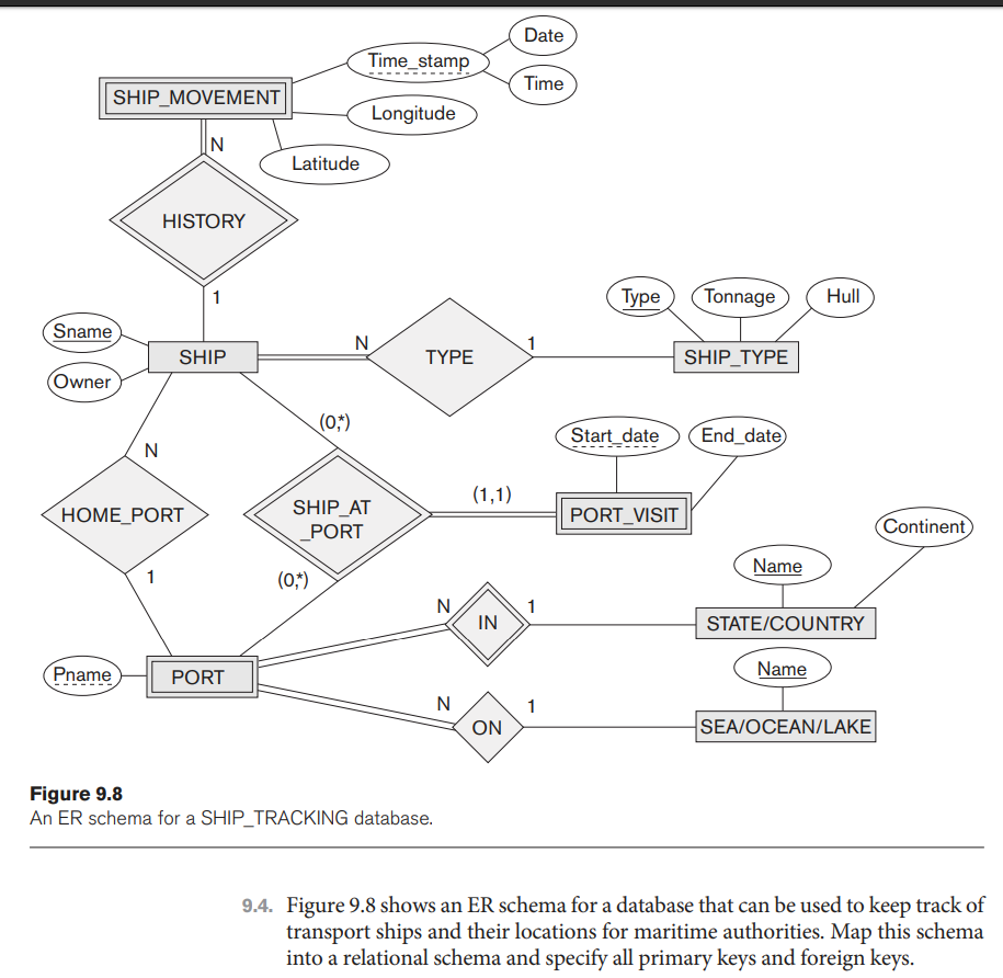 Solved Date Time_stamp Time SHIP_MOVEMENT Longitude N | Chegg.com
