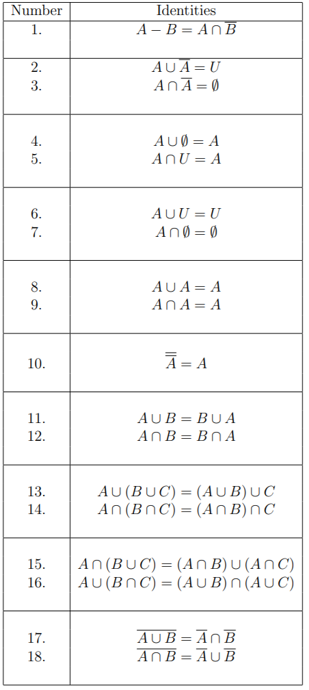 Solved Use the table of properties of sets to show that . | Chegg.com