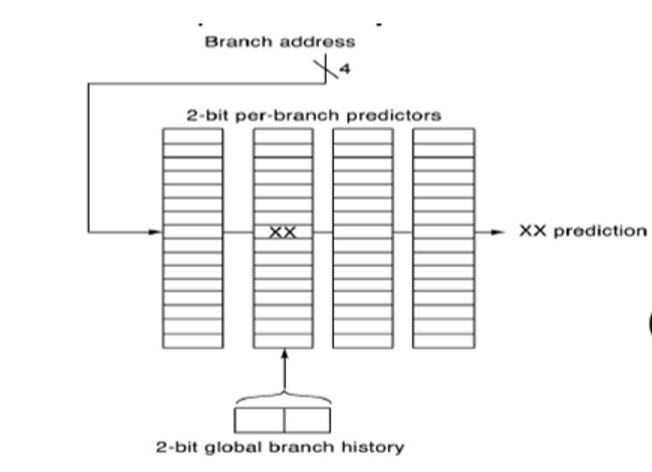 A two-level branch predictor is defined as follows | Chegg.com