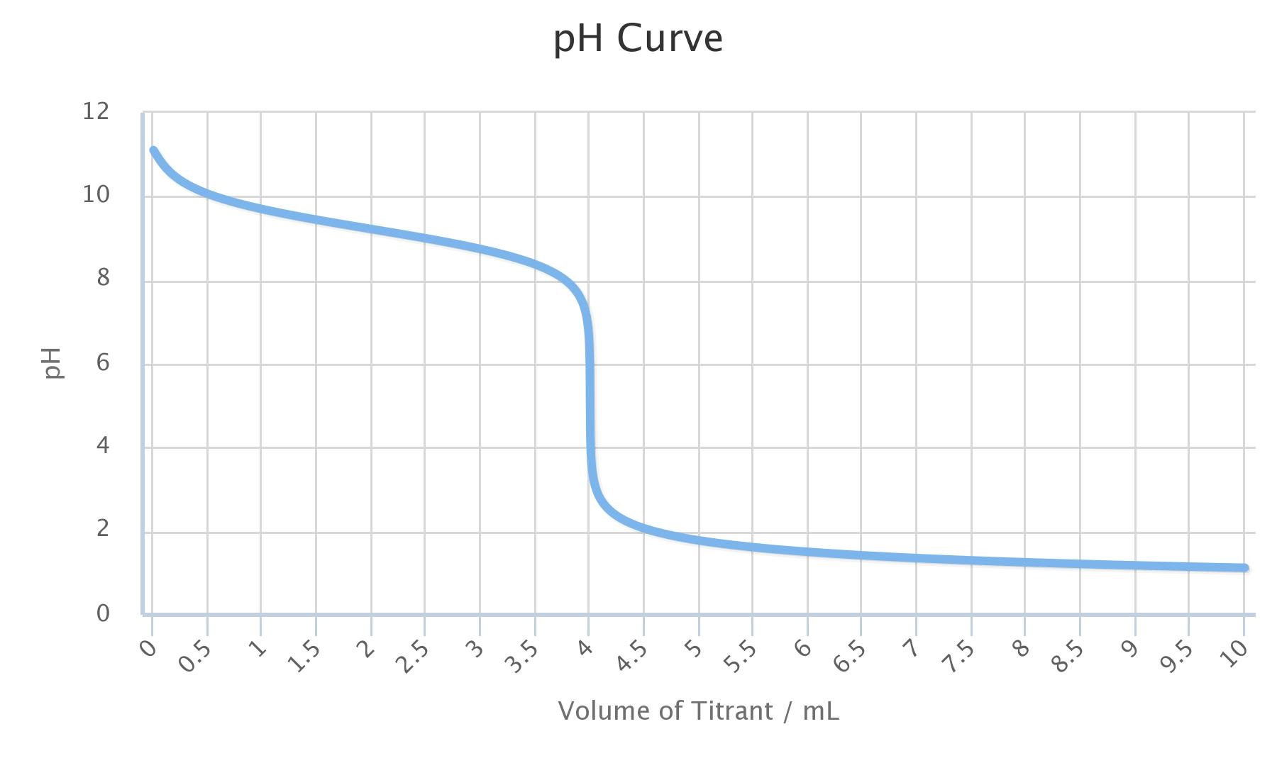 Solved If a 0.2286 ﻿M HCl (aq) ﻿solution is used to titrate | Chegg.com