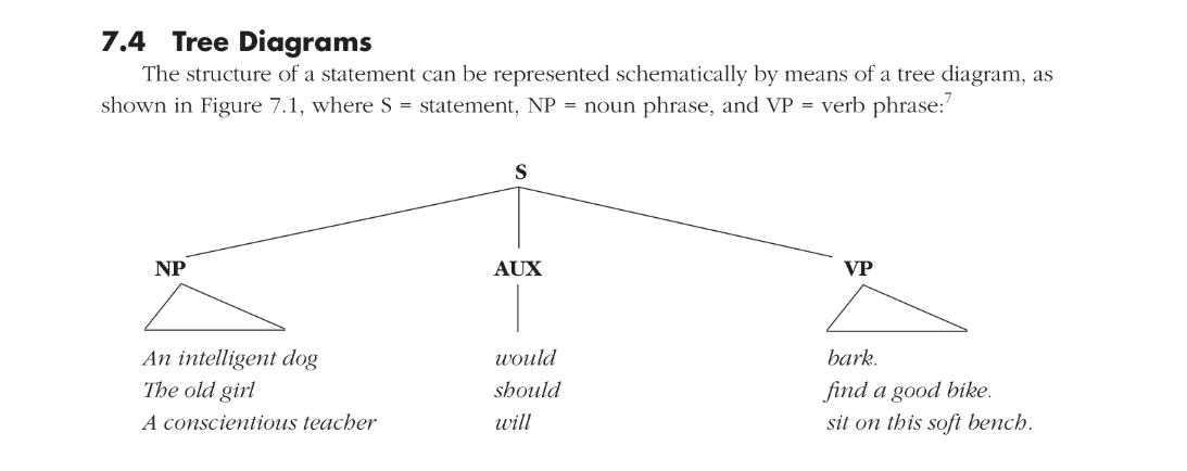 Give the tree diagrams for the following sentences. | Chegg.com