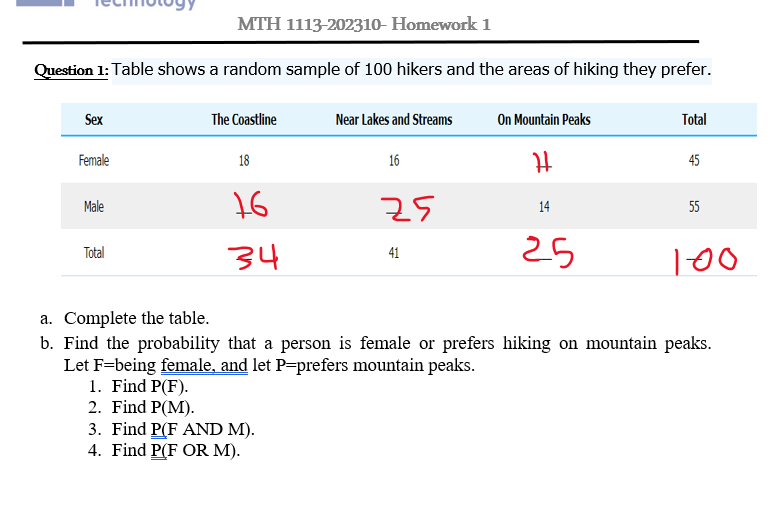Solved Question 1: Table shows a random sample of 100 hikers | Chegg.com