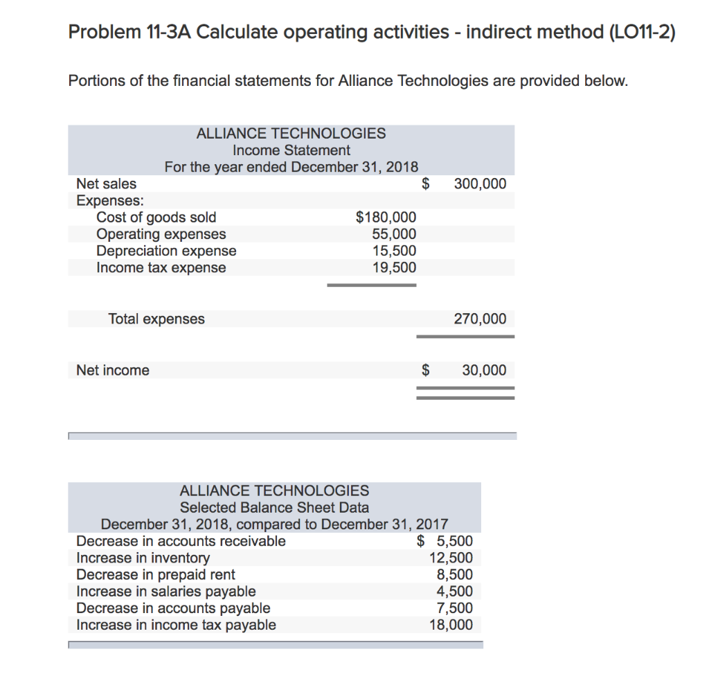 Solved Problem 11-3A Calculate operating activities - | Chegg.com