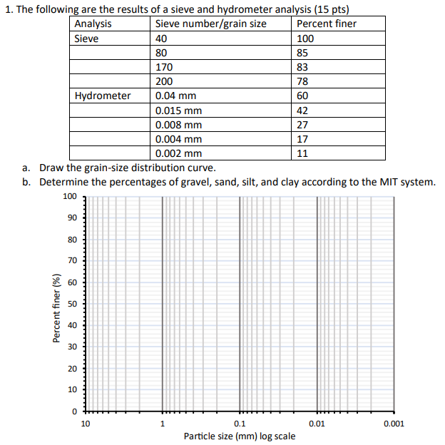 Solved The following are the results of a sieve and | Chegg.com