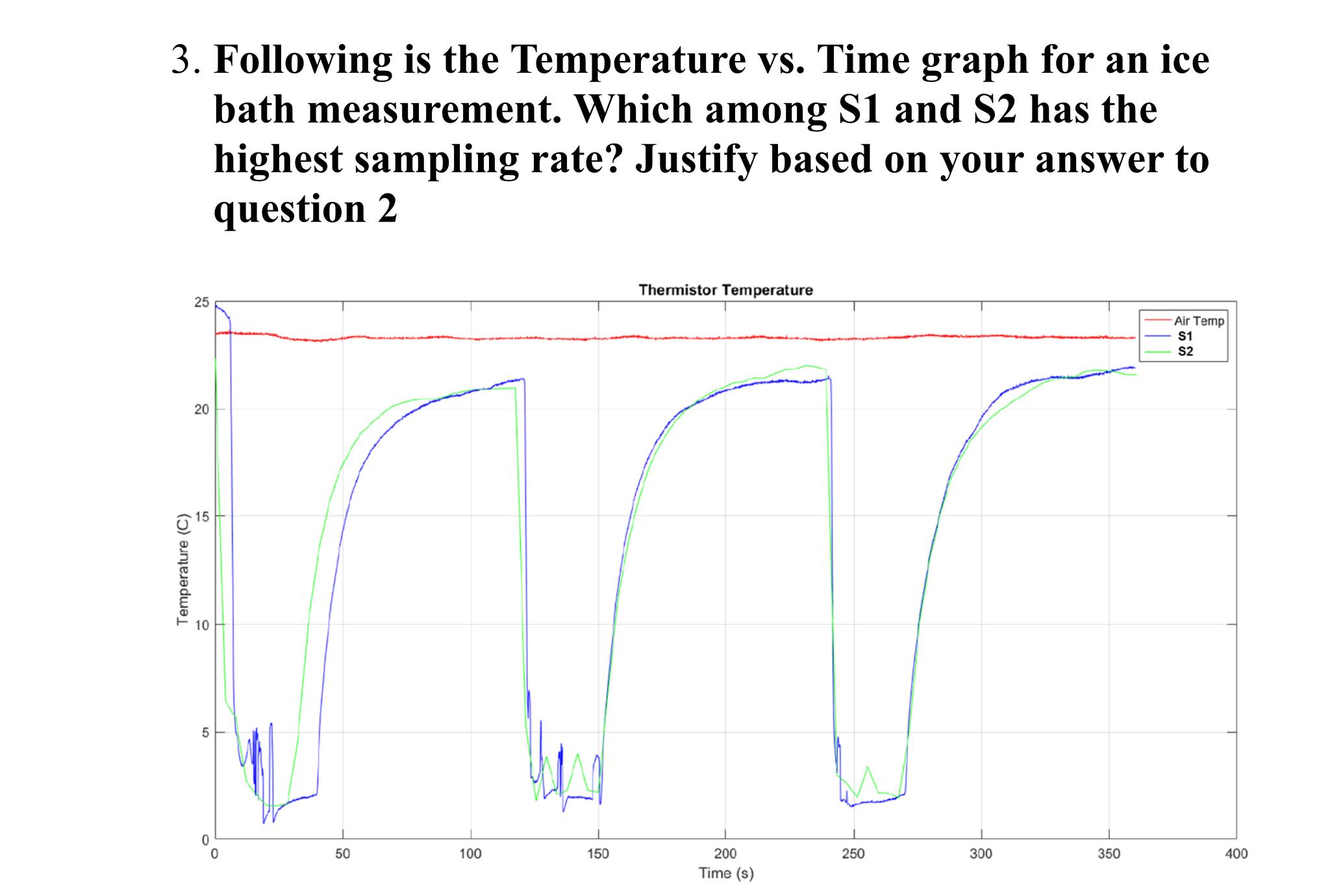 3. Following is the Temperature vs. Time graph for an | Chegg.com