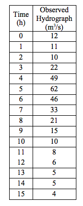 Solved The table below contains streamflow data at a gaging | Chegg.com