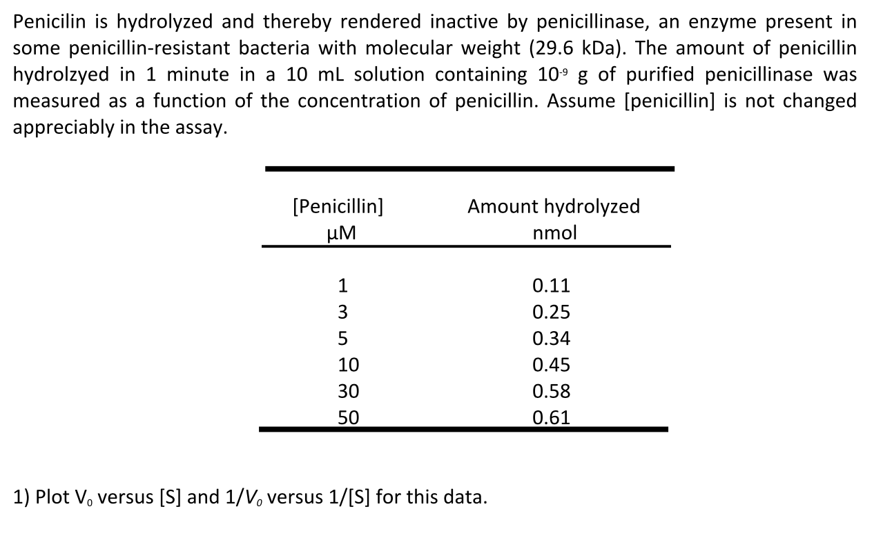 Solved 1) 1) Plot V0 versus [S] and 1/V0 versus 1/[S] for | Chegg.com