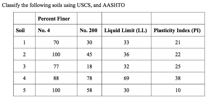Solved Classify the following soils using USCS, and AASHTO | Chegg.com