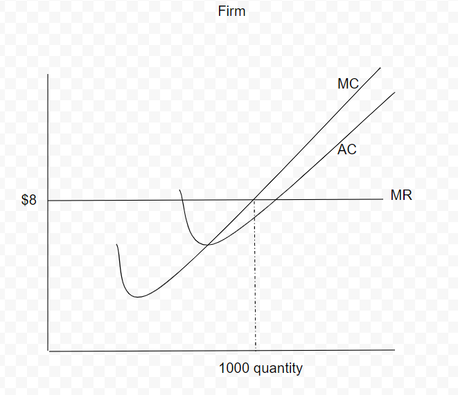 Solved Let's consider a perfectly competitive firm and | Chegg.com
