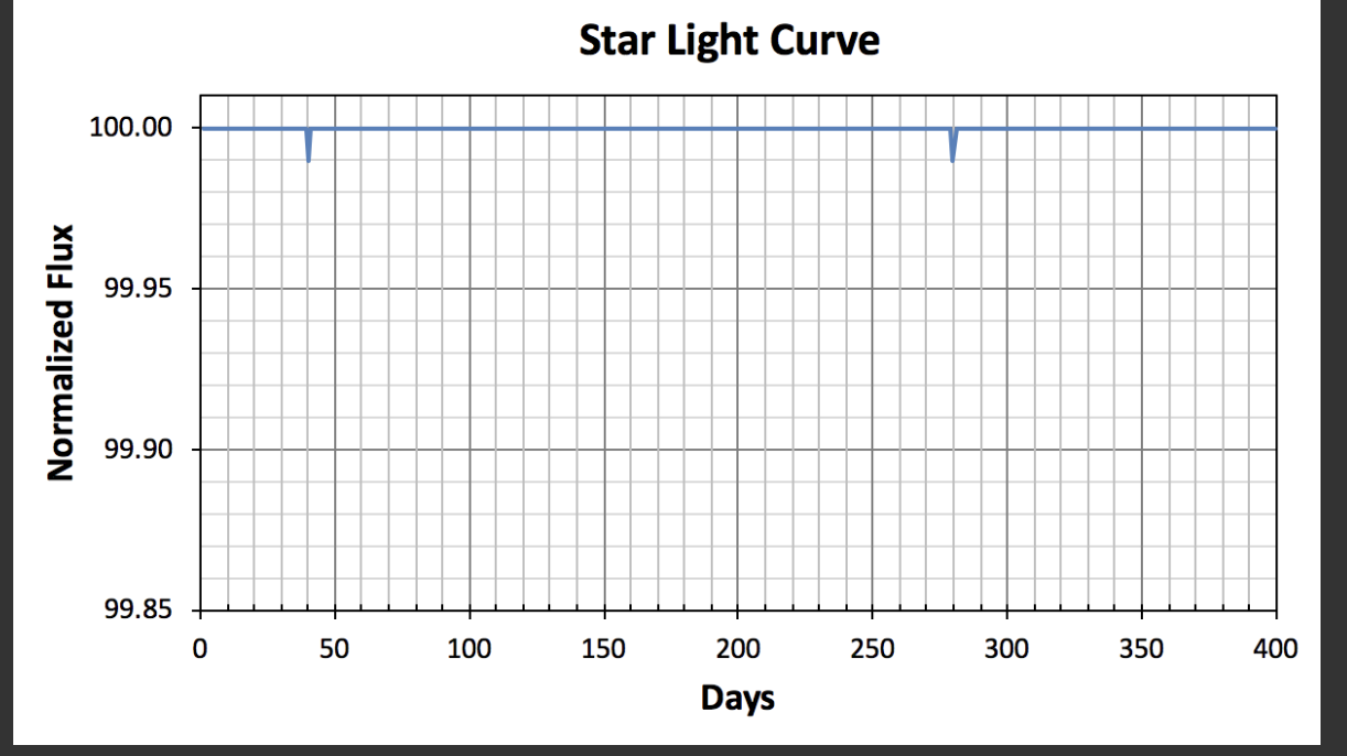 Solved Star Light CurveSystem Inclination: 90∘ Star Mass: | Chegg.com
