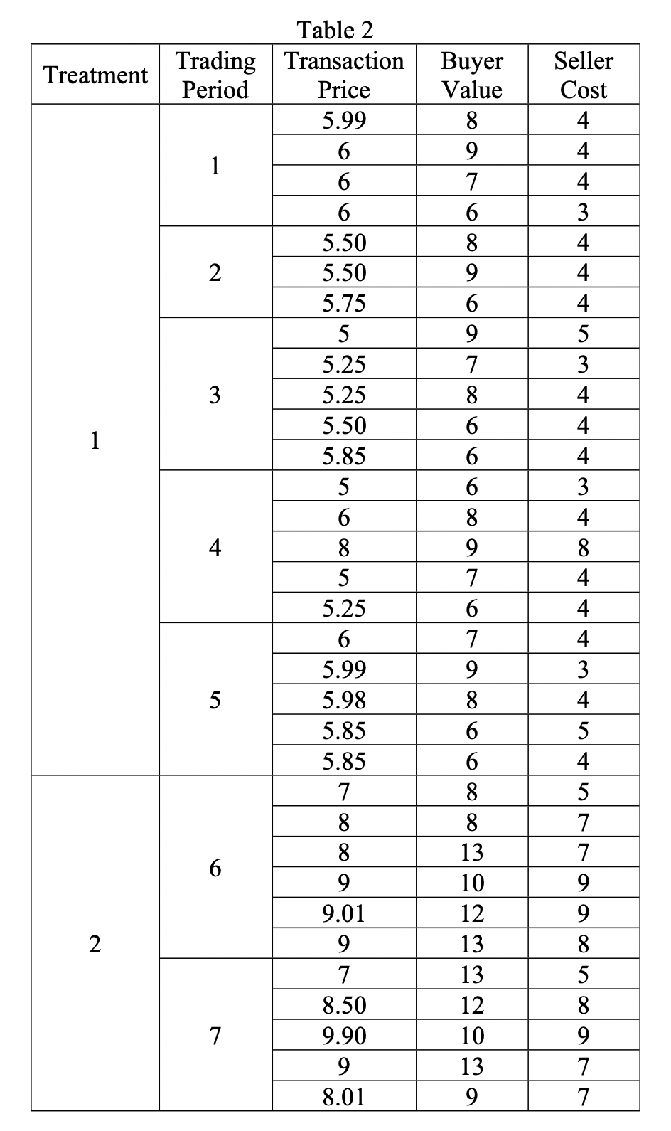 Solved Table 1 below shows all of the costs for sellers and | Chegg.com