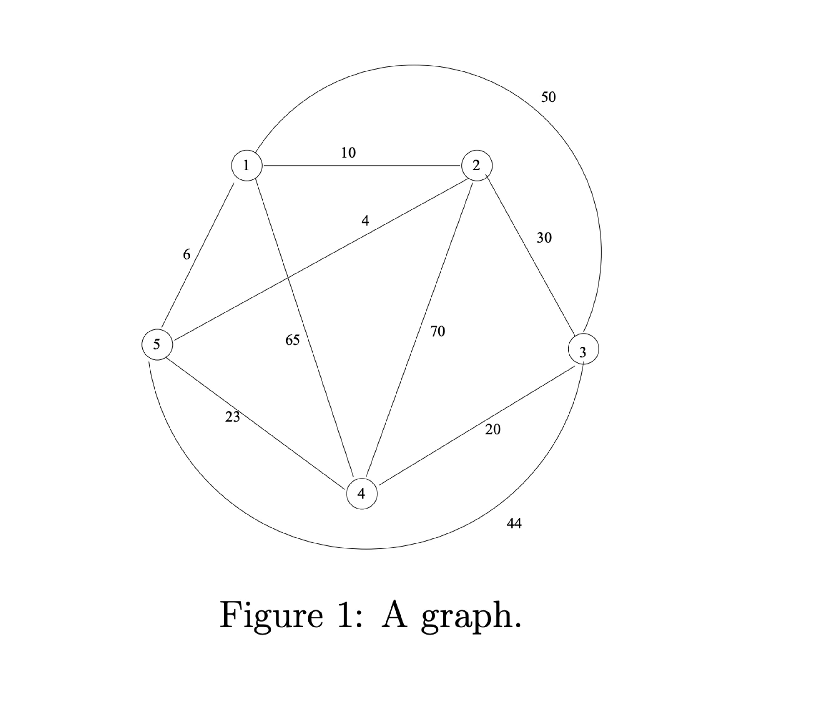 Solved Consider the graph in Figure 1. ﻿Show how Kruskal’s | Chegg.com