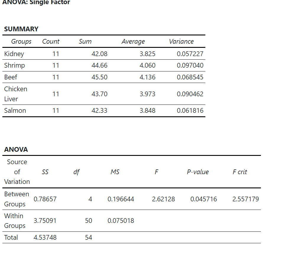Solved ANOVA: Single FactorBased on the Excel output, does | Chegg.com