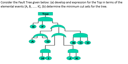Solved Consider the Fault Tree given below: (a) develop and | Chegg.com