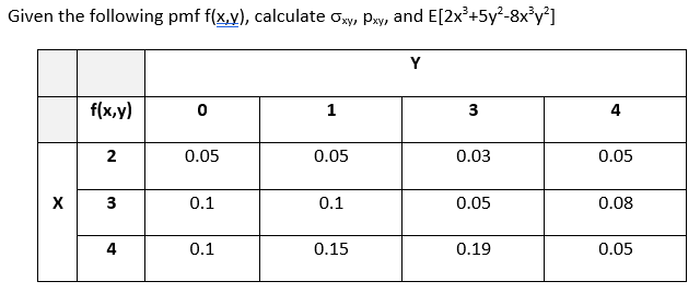 Solved Given the following pmf f(x,y), calculate σxy,pxy, | Chegg.com