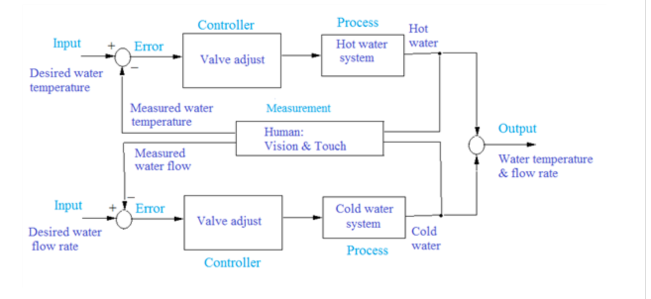 Convert this block diagram to simulink code, please | Chegg.com