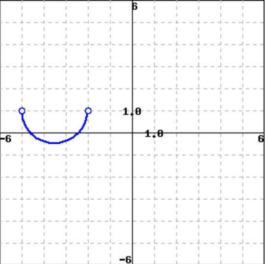 Solved The function f(x)=3x−x2 is given graphed below: Note: | Chegg.com