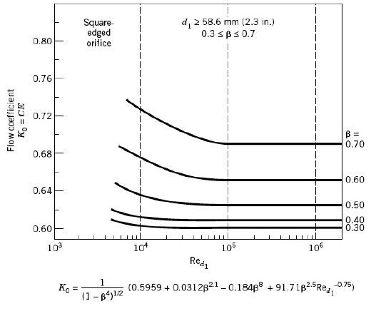 Solved Find the Reynolds number of a fluid flowing through | Chegg.com