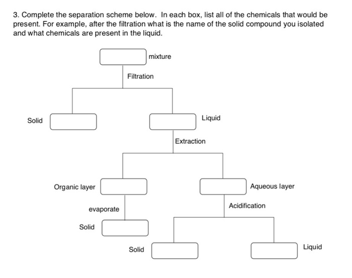 Solved 3. Complete the separation scheme below. In each box, | Chegg.com