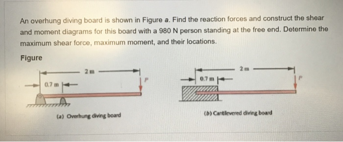 Solved An overhung diving board is shown in Figure a. Find | Chegg.com