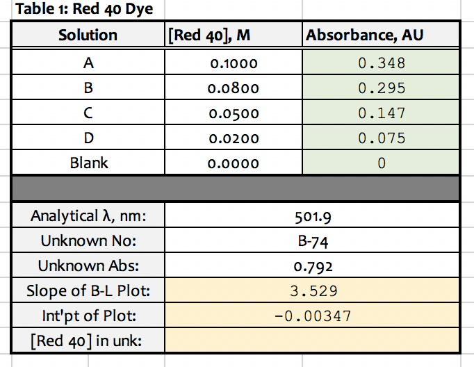 Solved Table 1: Red 40 Dye Solution [Red 40), M 0.1000 | Chegg.com