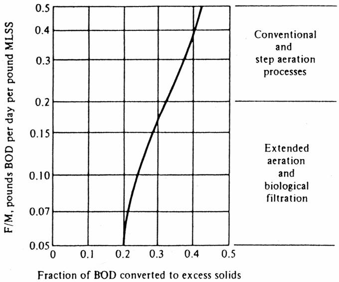 Solved Q.1 The flow diagram for a wastewater treatment | Chegg.com
