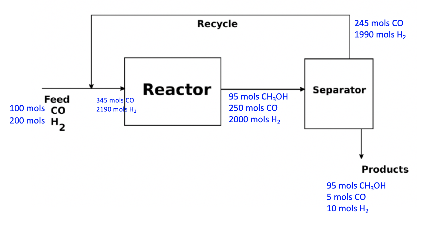 Solved A methanol synthesis loop with a stoichiometric feed | Chegg.com
