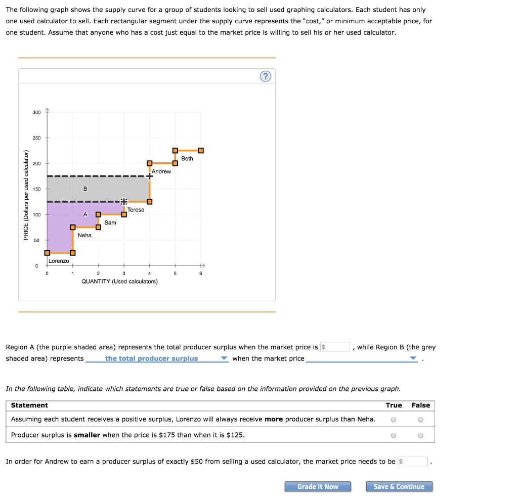 Solved The following graph shows the supply curve for a | Chegg.com
