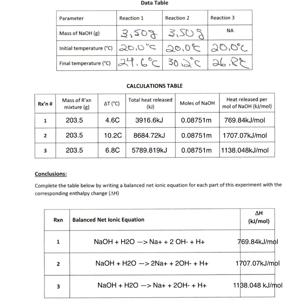 Solved Data Table Parameter Reaction 1 Reaction 2 Reaction 3 | Chegg.com