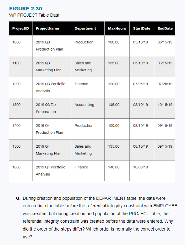 Solved FIGURE 2-28 WP DEPARTMENT Table DataFigure 2-32 WP | Chegg.com