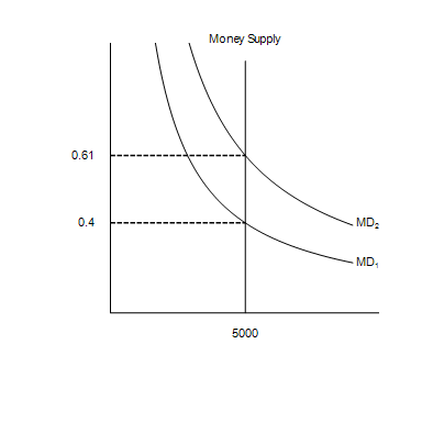 Solved QUESTION 6 Figure 30-2 In the graph, MS represents | Chegg.com