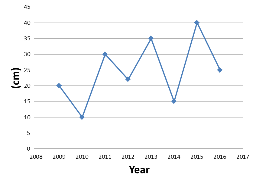 Graph Used In Real Life