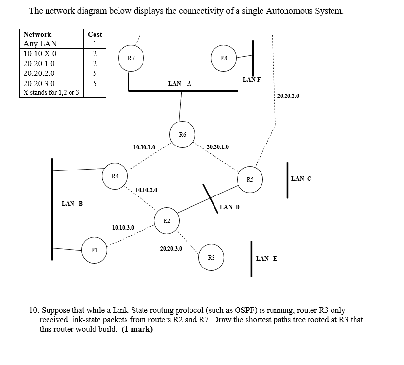The network diagram below displays the connectivity | Chegg.com