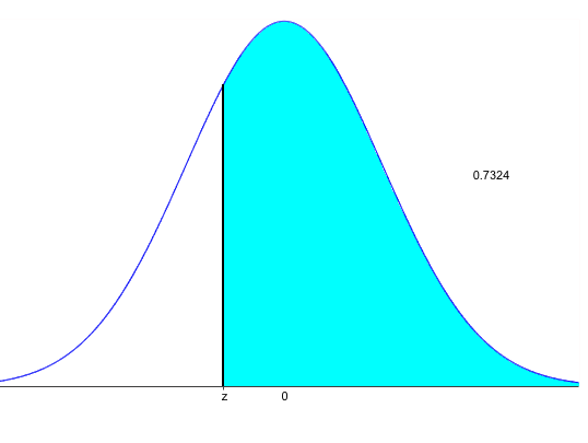 Solved Find the indicated z score. The graph depicts the | Chegg.com