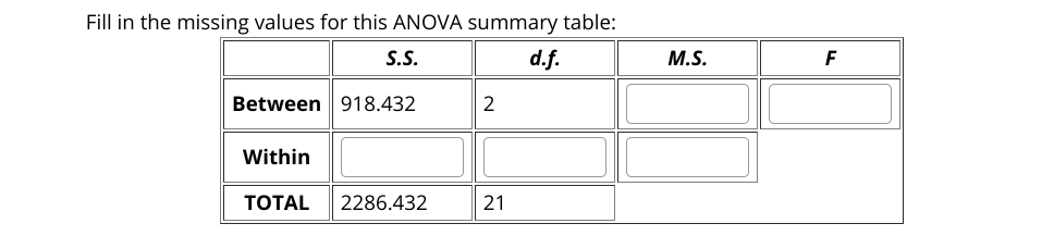 Solved Fill in the missing values for this ANOVA summary | Chegg.com