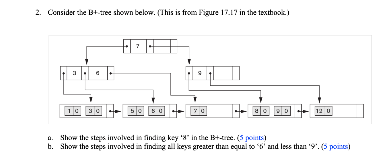 Solved 2. Consider the B+-tree shown below. (This is from | Chegg.com