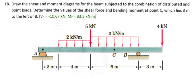 Solved 8. Draw the shear and moment diagrams for the beam | Chegg.com